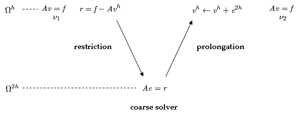 On Solvers The V Cycle Multigrid Comsol Blog