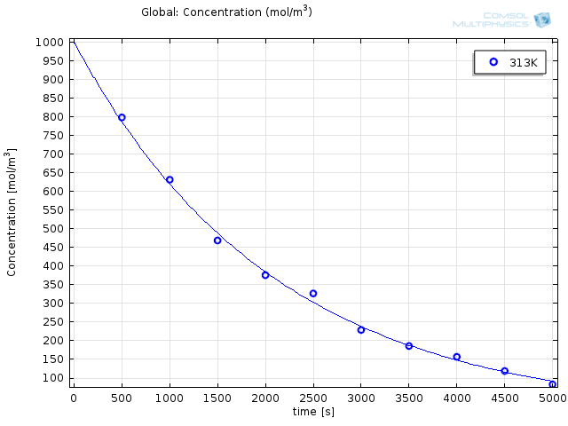 Chemical Parameter Estimation Using COMSOL Multiphysics | COMSOL Blog Chemical Parameter Estimation Using COMSOL Multiphysics | COMSOL Blog