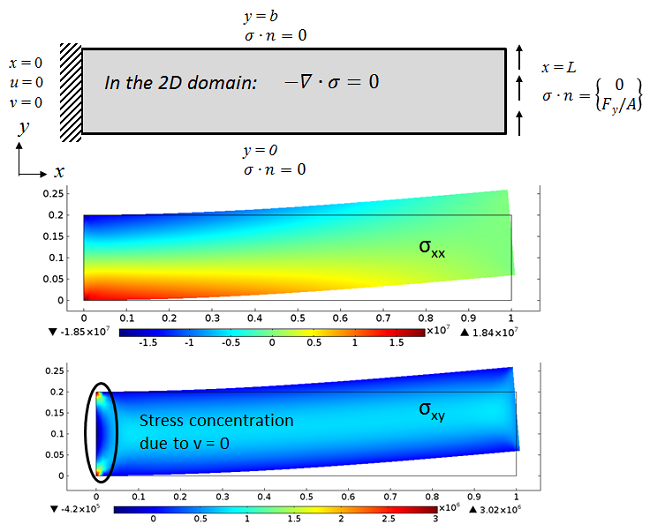 Computing Stiffness Of Linear Elastic Structures Part 2 Comsol Blog