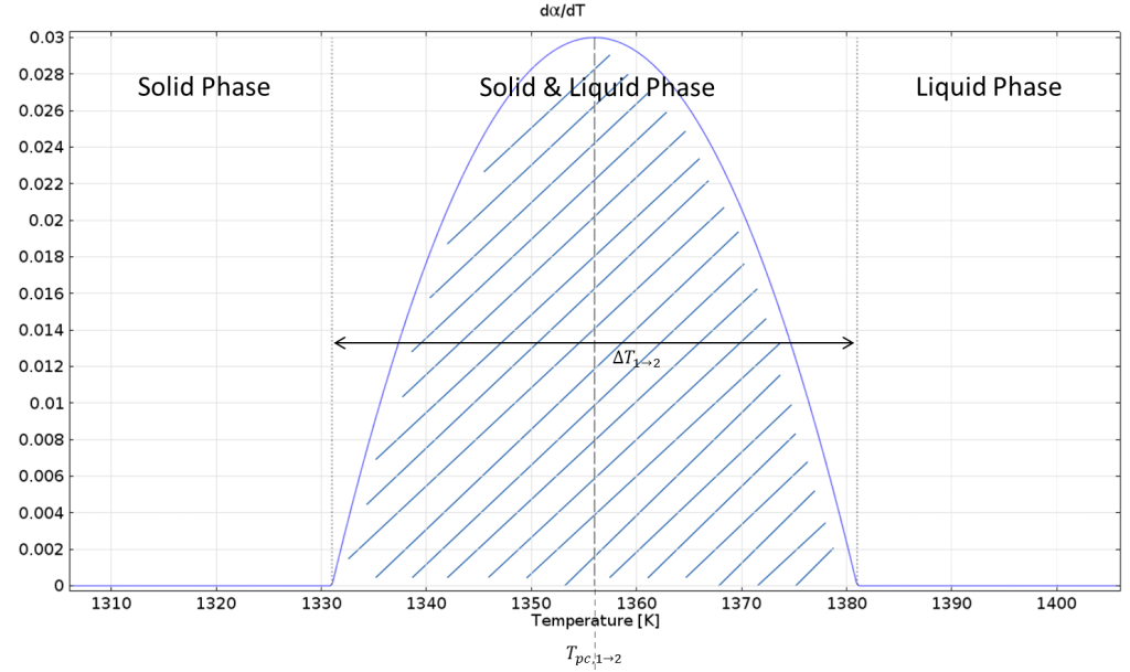 Phase Change: Cooling and Solidification of Metal | COMSOL Blog