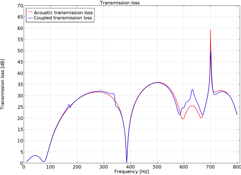 Multiphysics Simulation Provides Accurate Muffler Designs Comsol Blog