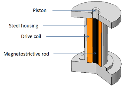 Modeling Magnetostriction Using COMSOL | COMSOL Blog