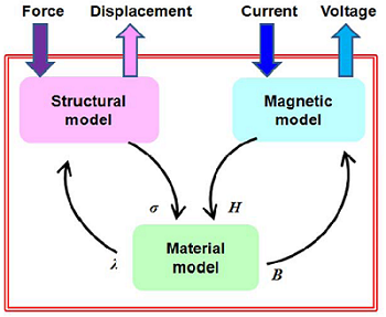 Modeling Magnetostriction Using COMSOL | COMSOL Blog