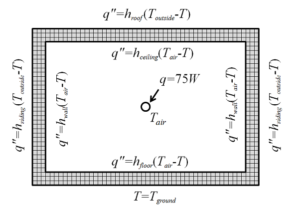 Using Global Equations: Modeling Room Air Temperature in a House ...