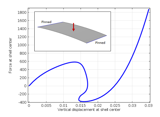Buckling, When Structures Suddenly Collapse | COMSOL Blog