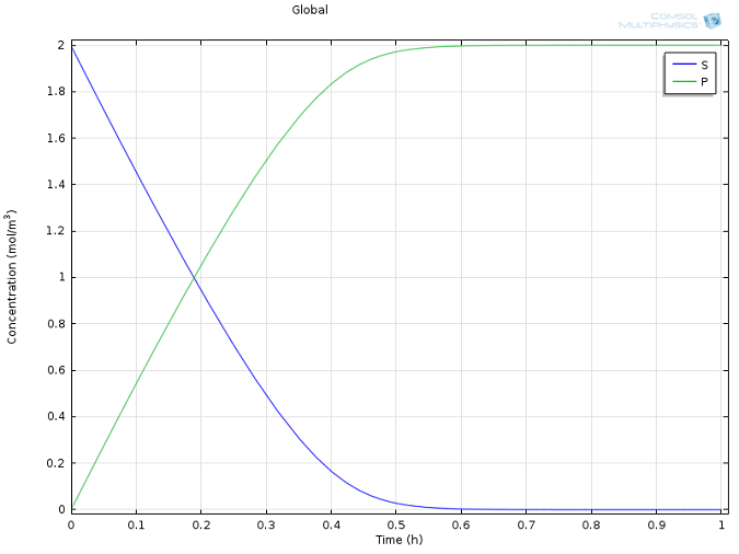 Enzyme Kinetics, Michaelis-Menten Mechanism | COMSOL Blog