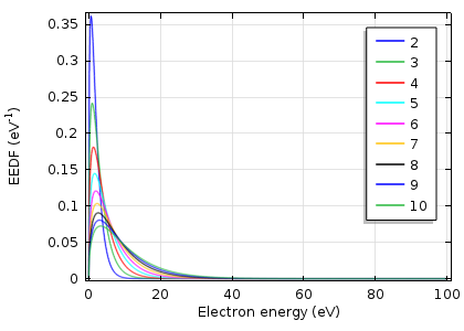 Electron Energy Distribution Function | COMSOL Blog