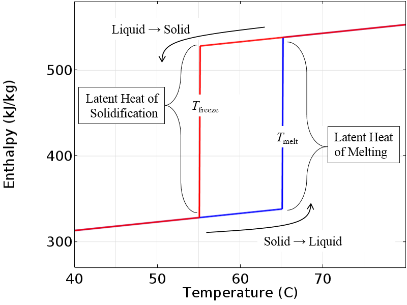 Thermal Modeling of Phase-Change Materials with Hysteresis | COMSOL Blog