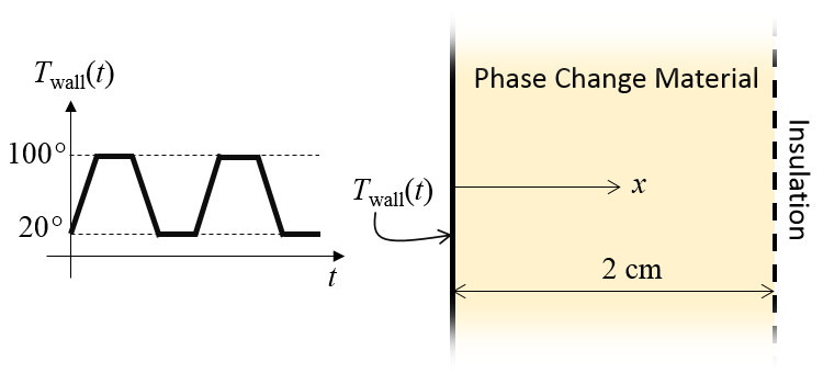 Thermal Modeling of Phase-Change Materials with Hysteresis | COMSOL Blog