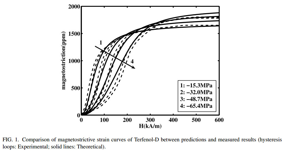 how to apply a magnetic field and see the magnetostriction in the ...