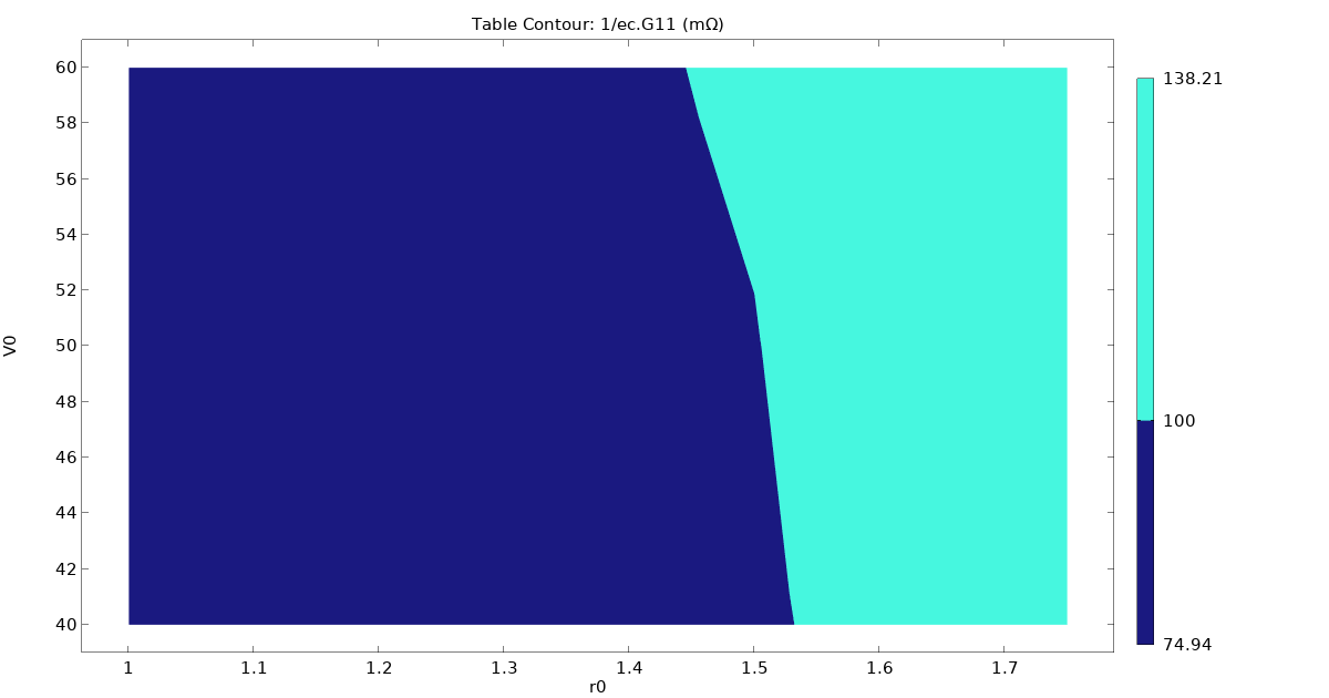 Using Parametric Sweeps to Perform Optimization
