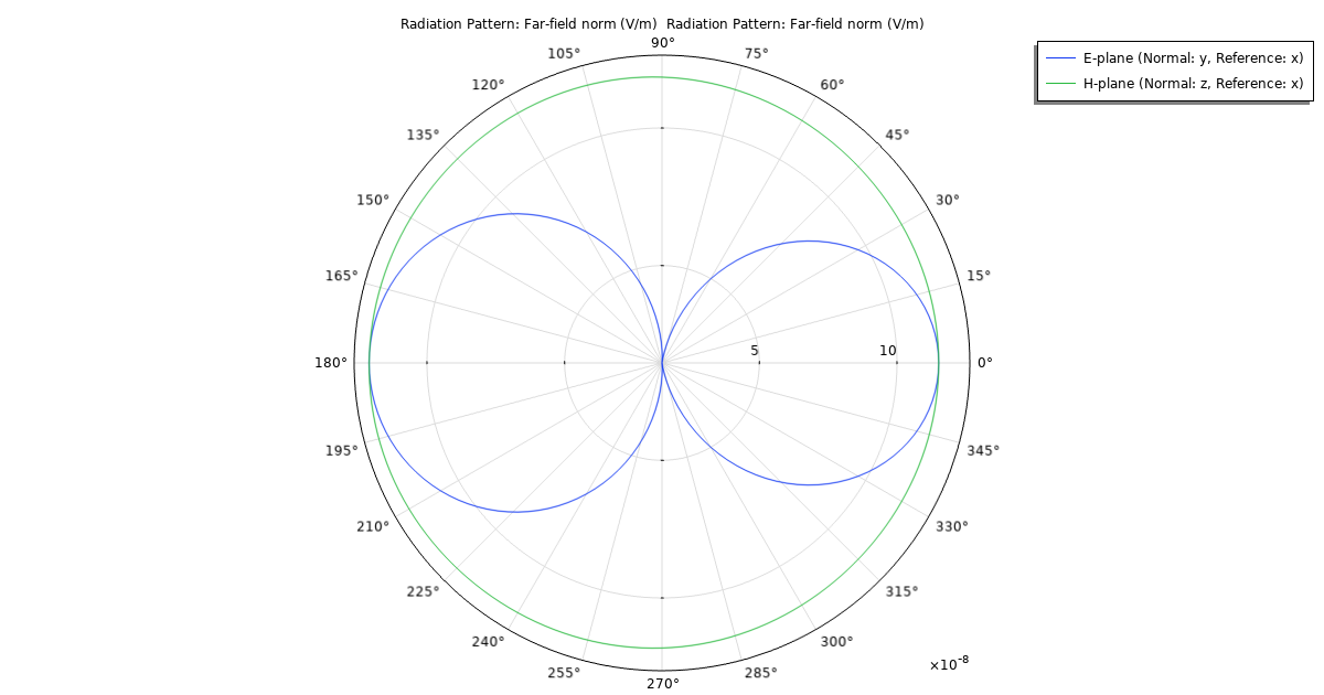 Far-Field Analysis